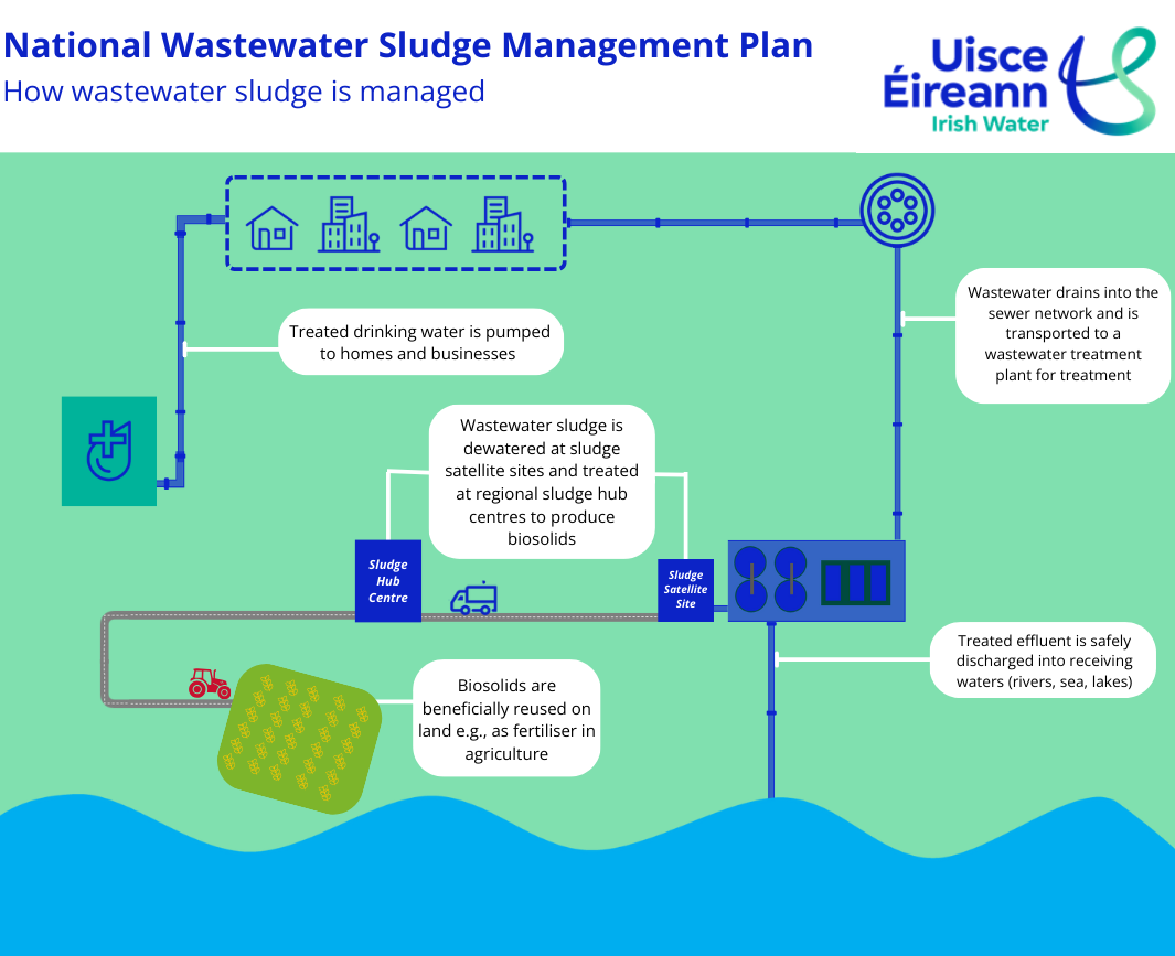 Wastewater Sludge Management Plan | Projects | Uisce Éireann (formerly Irish Water)